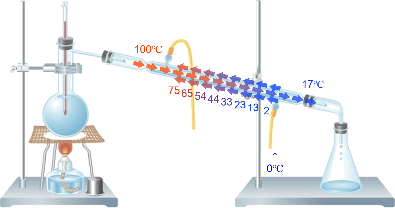 Countercurrent exchange of Distillation equipment - Javalab