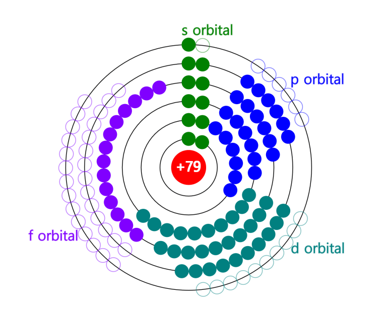 Electron Configuration of an Atom - Javalab