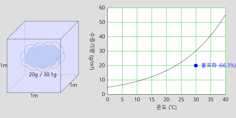 Graph of Saturated Vapor 2 - Javalab