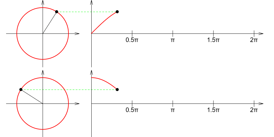 三角関数 - Java実験室